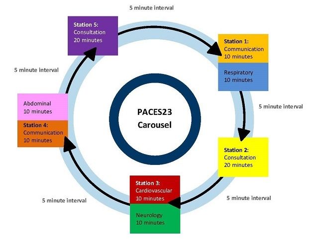 An Introduction to MRCP PACES